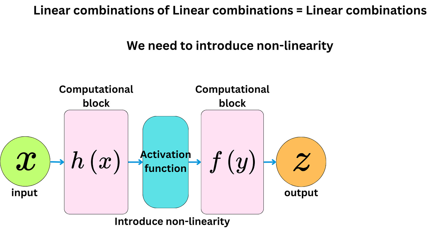 Introduction to Deep Learning - by Damien Benveniste