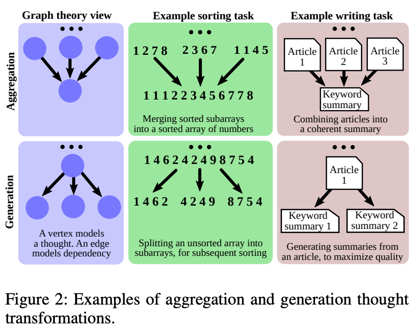 Graph-Based Prompting and Reasoning with Language Models