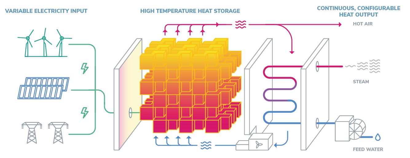 Thermal Storage Solutions to Decarbonize Industrial Heat