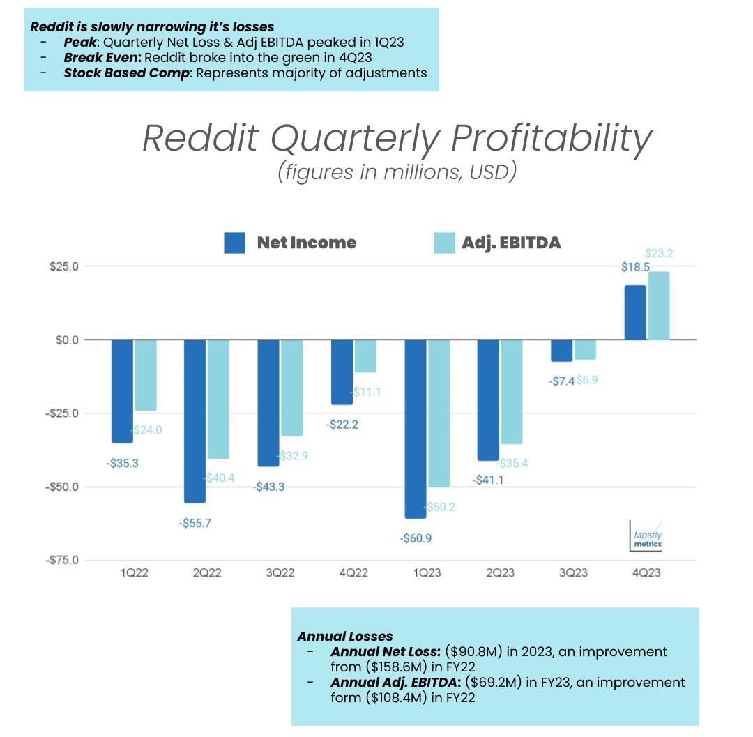 Reddit IPO: S1 Breakdown - by CJ Gustafson - Mostly metrics