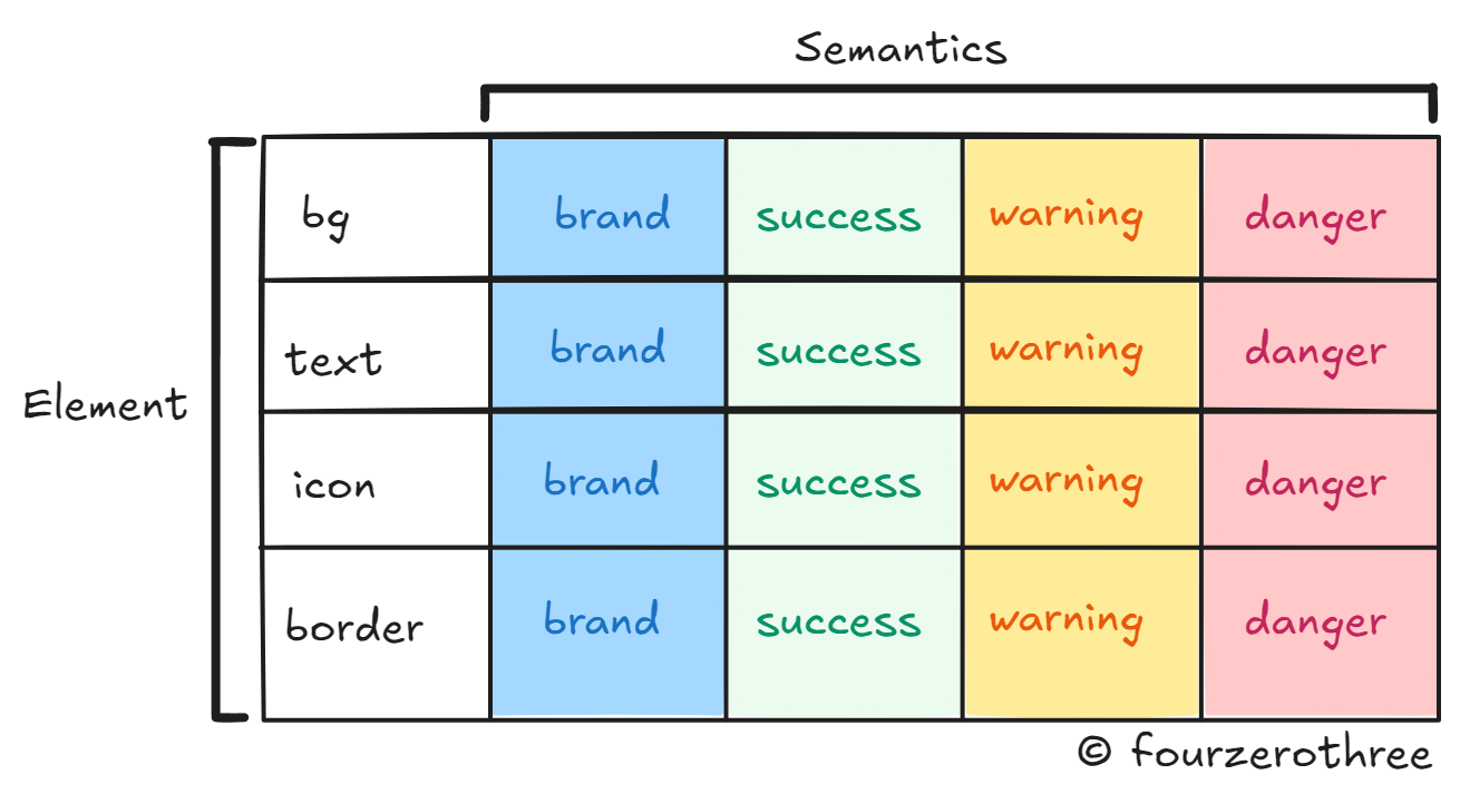 Plotting matrices to create consistent and scalable colour tokens
