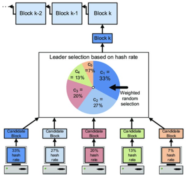 Consensus Mechanisms Explained: PoW, PoS, and Beyond
