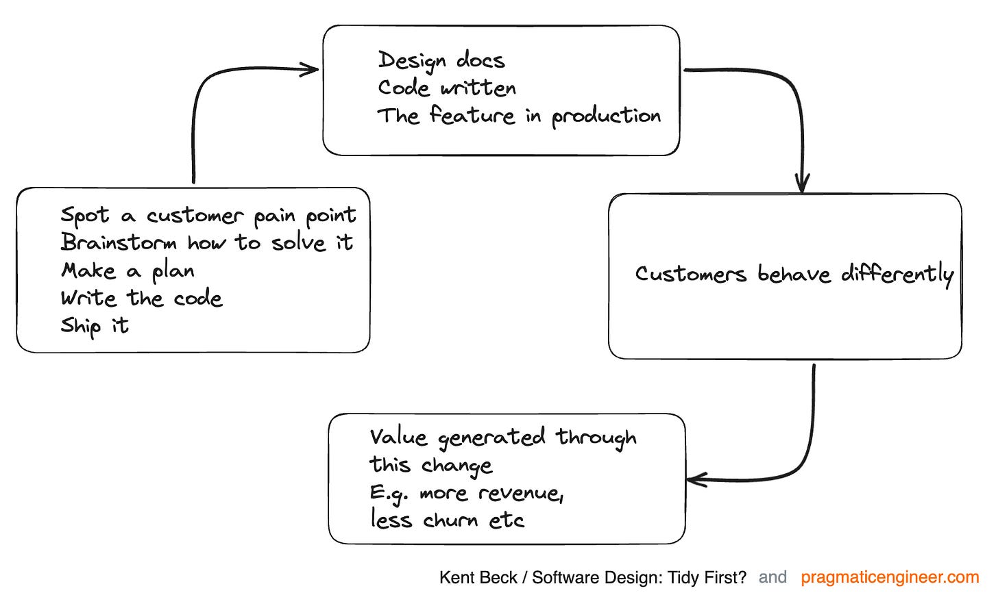 Measuring developer productivity? A response to McKinsey