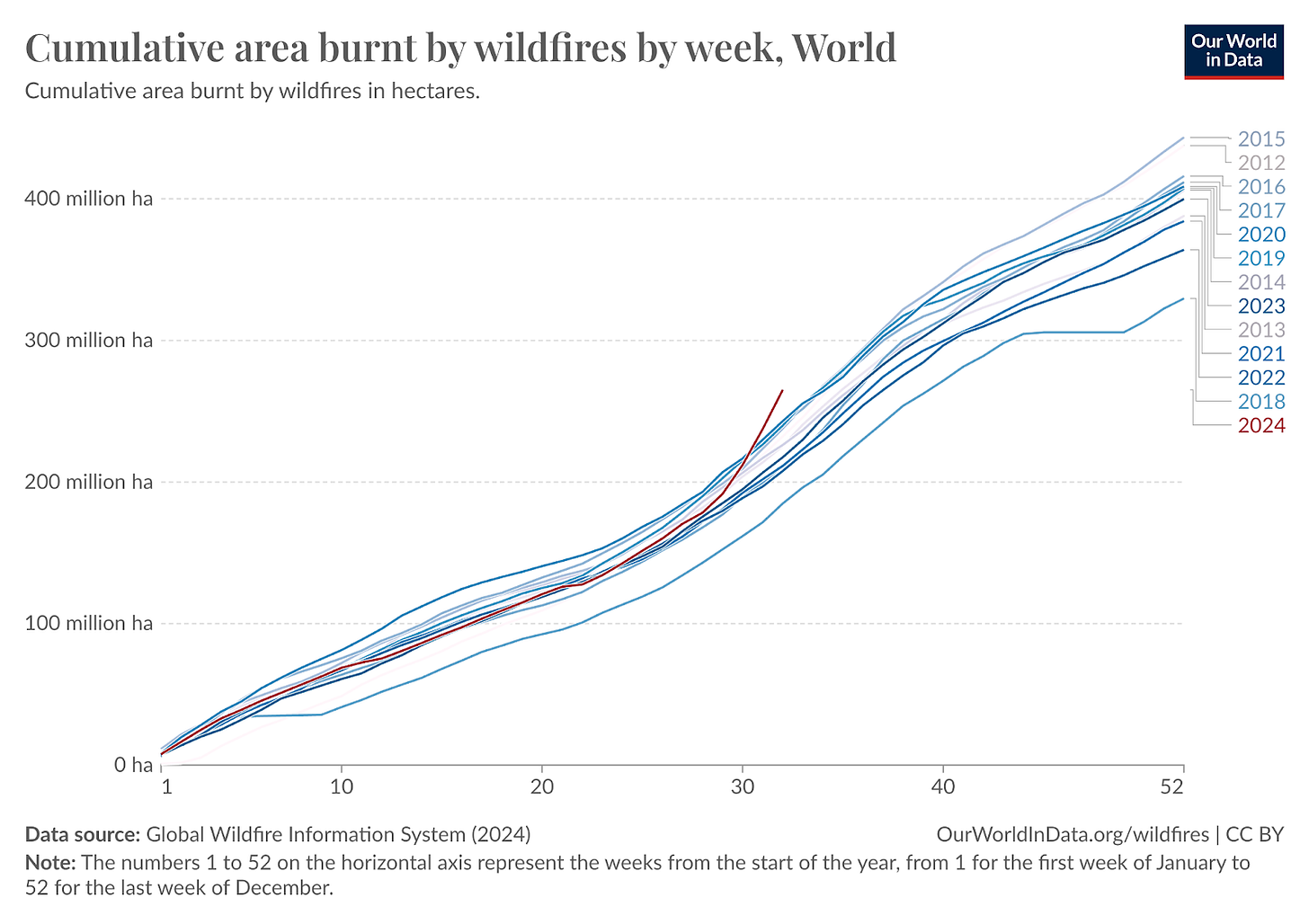 How big are global wildfires this year? - by Hannah Ritchie