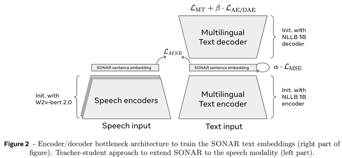 Large Concept models : Language Modeling in a Sentence Representation Space