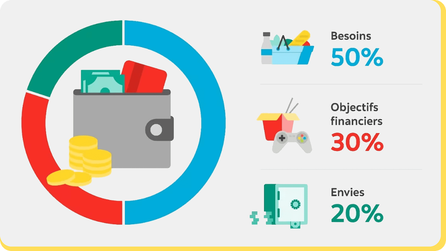 Comment gérer son argent ? 🤑 La méthode du 50/30/20