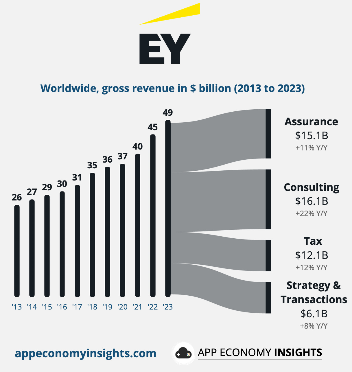 👔 Big 4 Visualized - by App Economy Insights