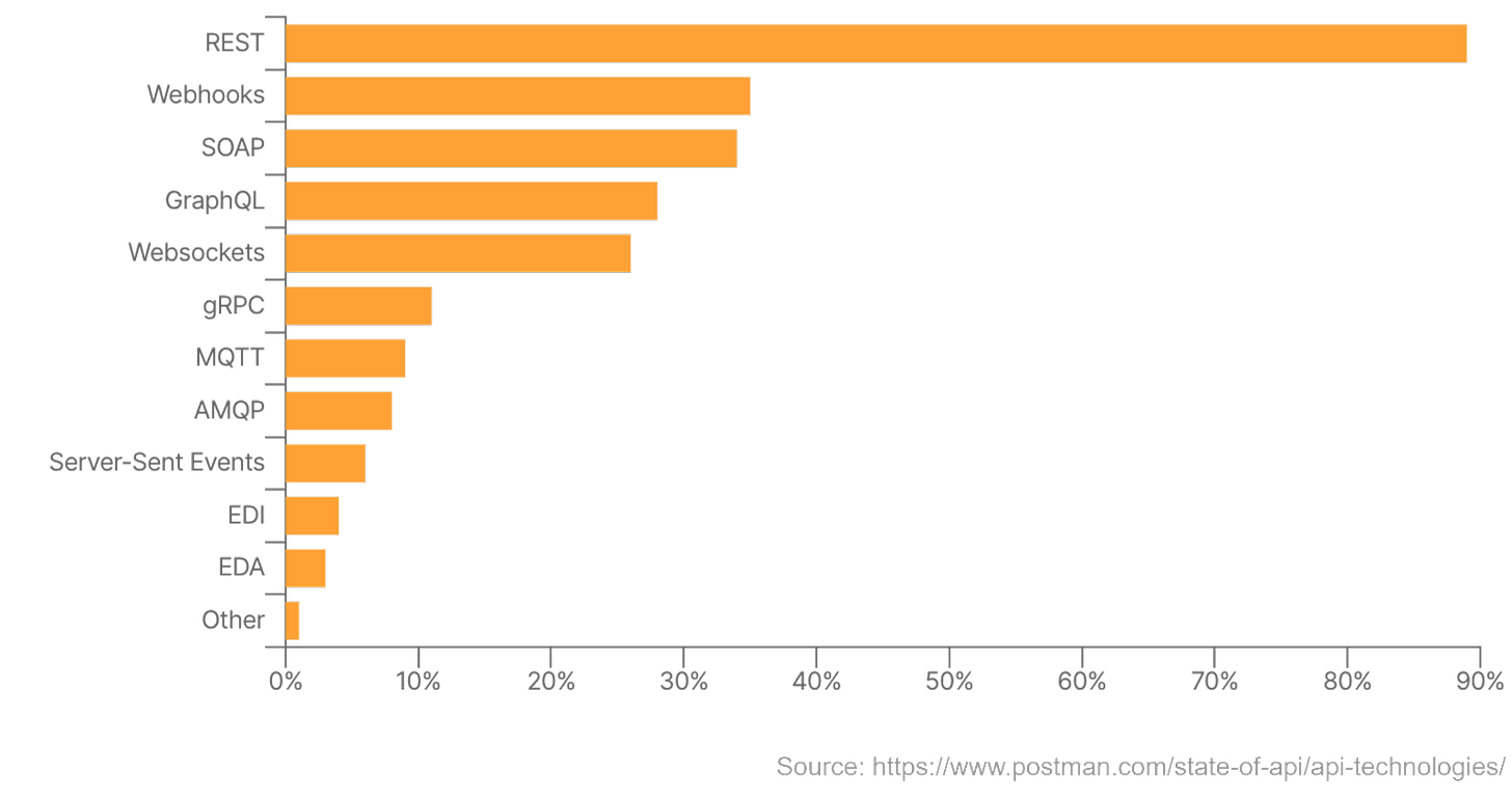 Mastering the Art of API Design - by Alex Xu