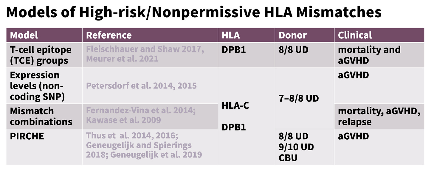 人類組織抗原 Human Leukocyte Antigen (HLA) 簡介及其臨床面向 - by Gem Wu