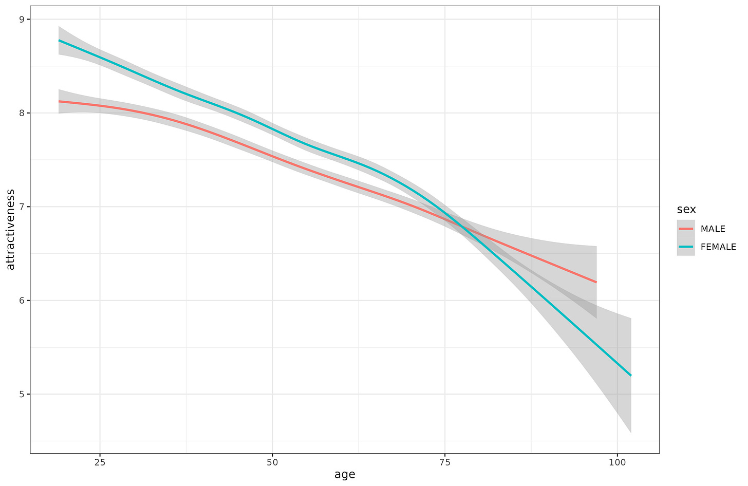 The distribution of attractiveness