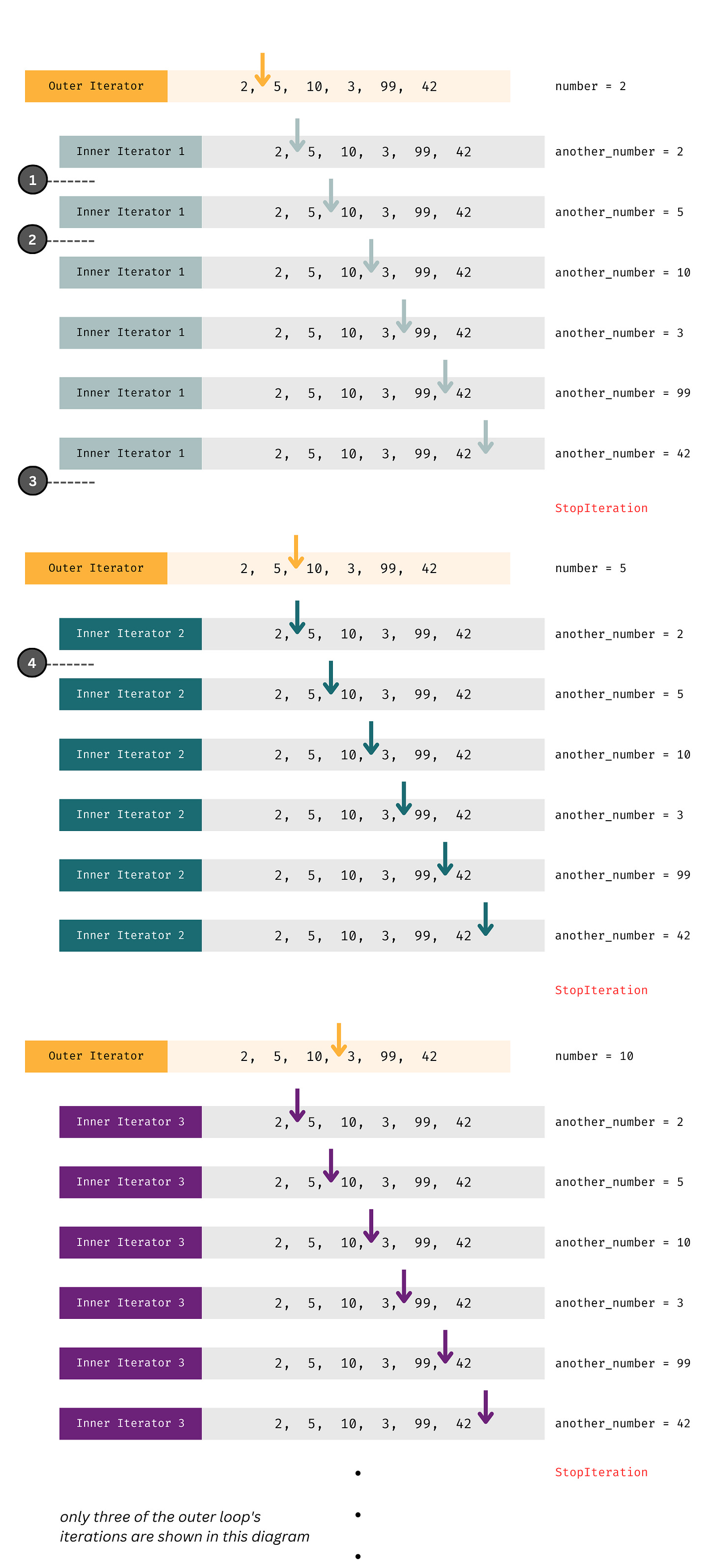 A One-Way Stream of Data • Iterators in Python (Data Structure ... A One-Way Stream of Data • Iterators in Python (Data Structure ...