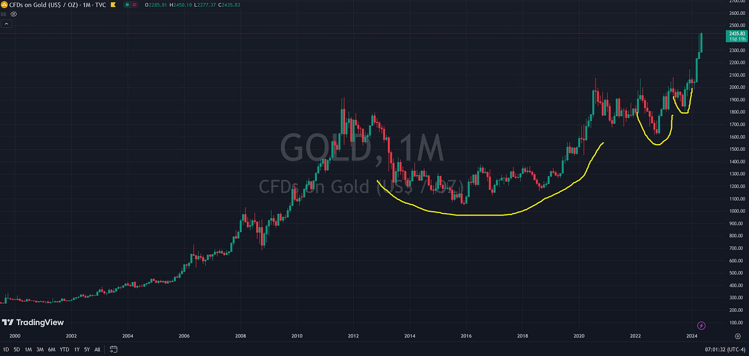 Silver, Gold, and Copper Charts - by VBL - GoldFix