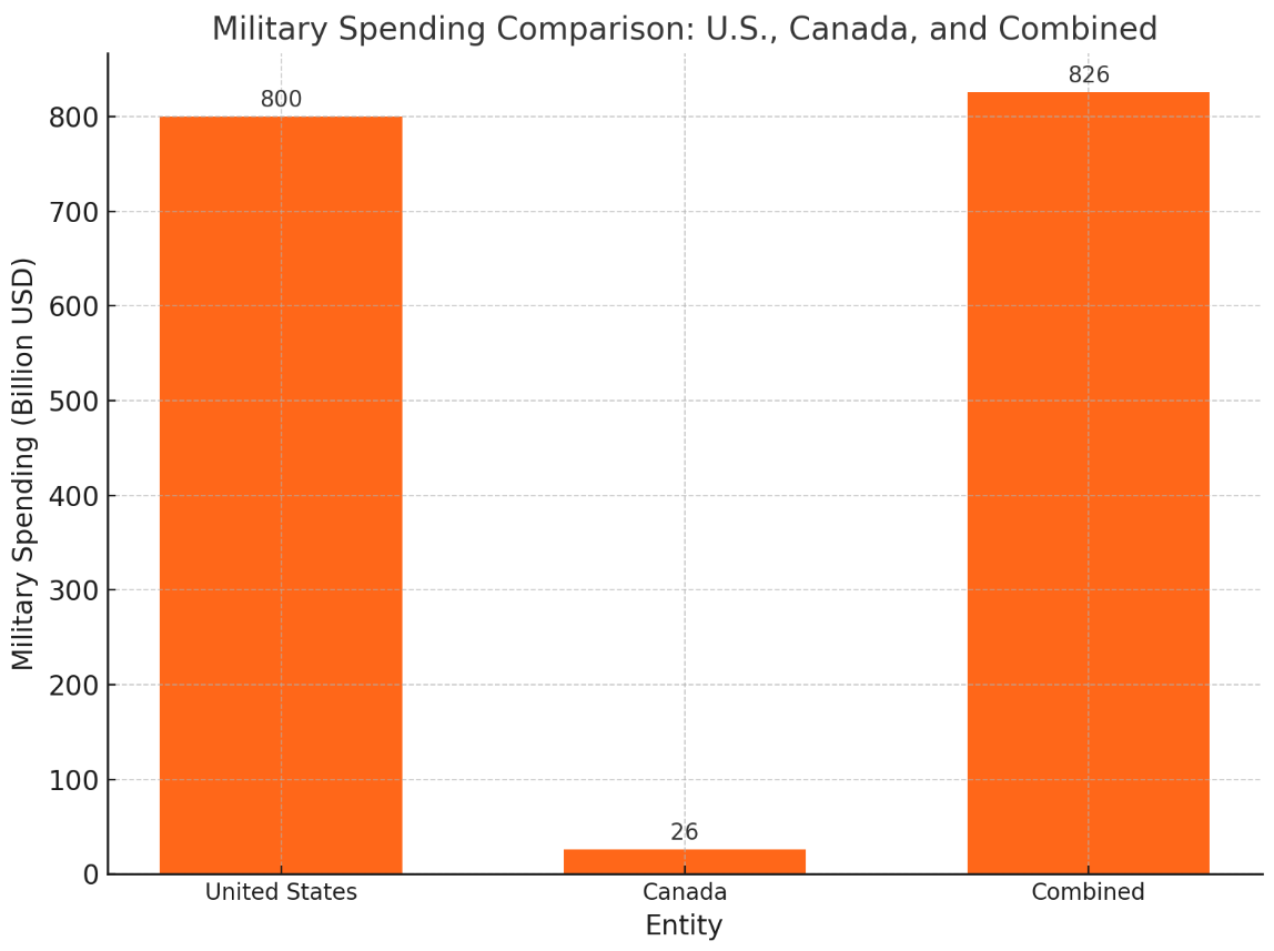 What If Canada Became the 51st U.S. State? A Data-Driven Analysis of ...