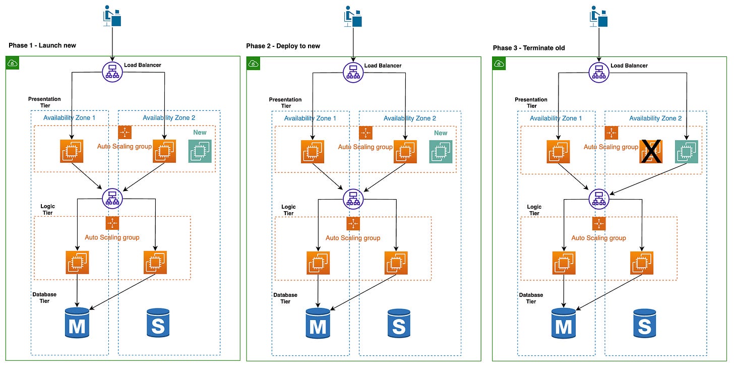 How to Deploy Changes to an Application – Deployment Strategies Explained How to Deploy Changes to an Application – Deployment Strategies Explained