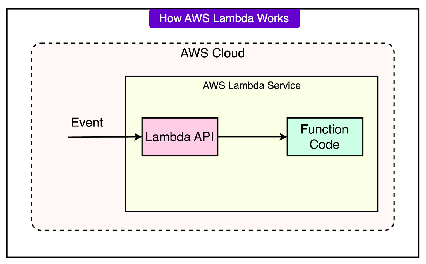 AWS Lambda Turns 10 - ByteByteGo Newsletter