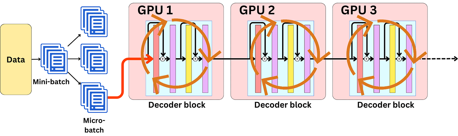 How to Scale Model Training - by Damien Benveniste
