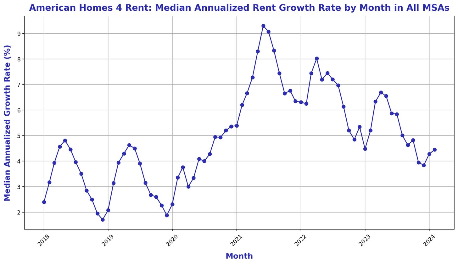 American Homes 4 Rent (AMH) Breakdown - SFR Analytics Blog