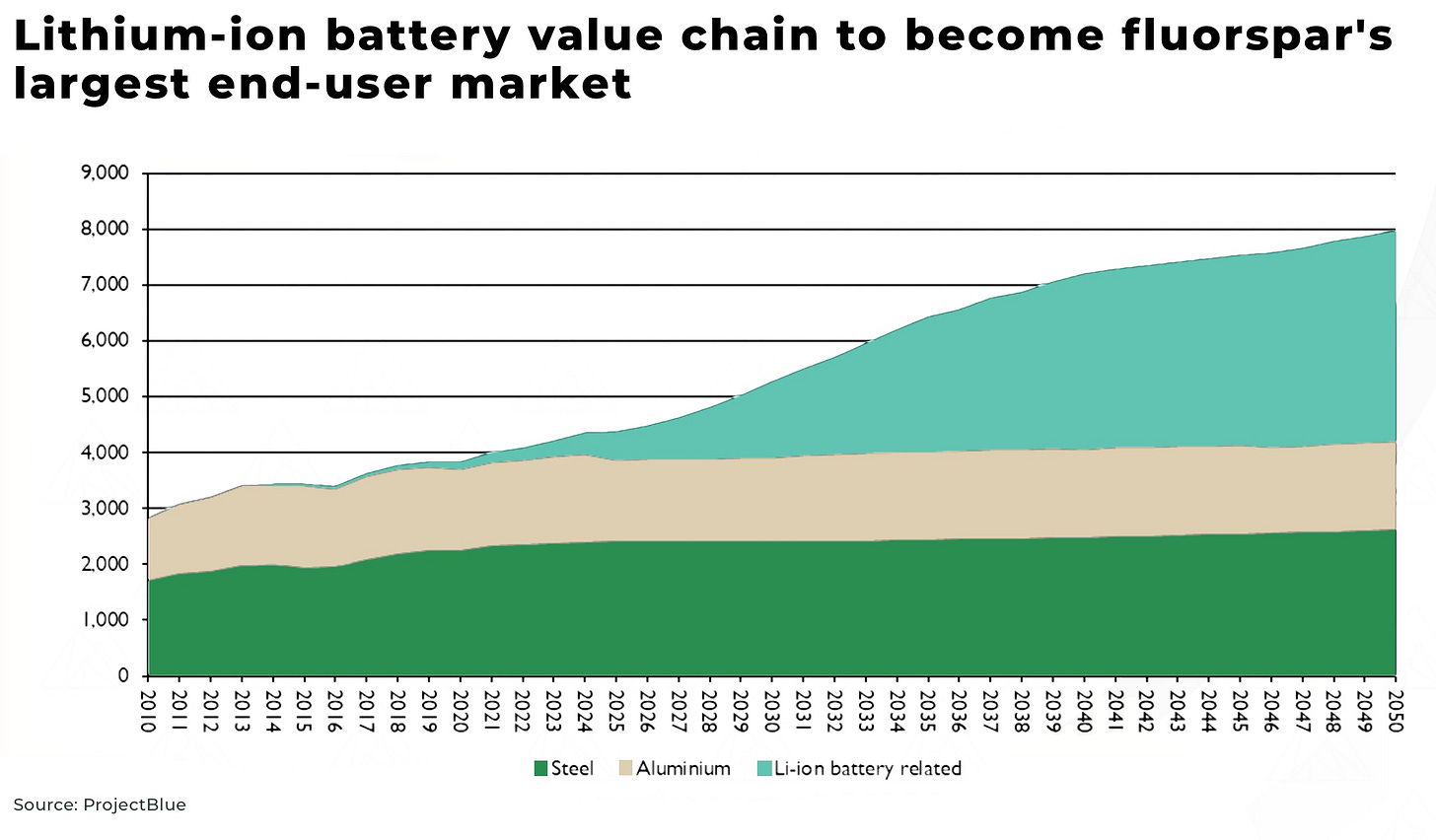 Where will fluorspar for US-made EVs come from? - The Oregon Group ...