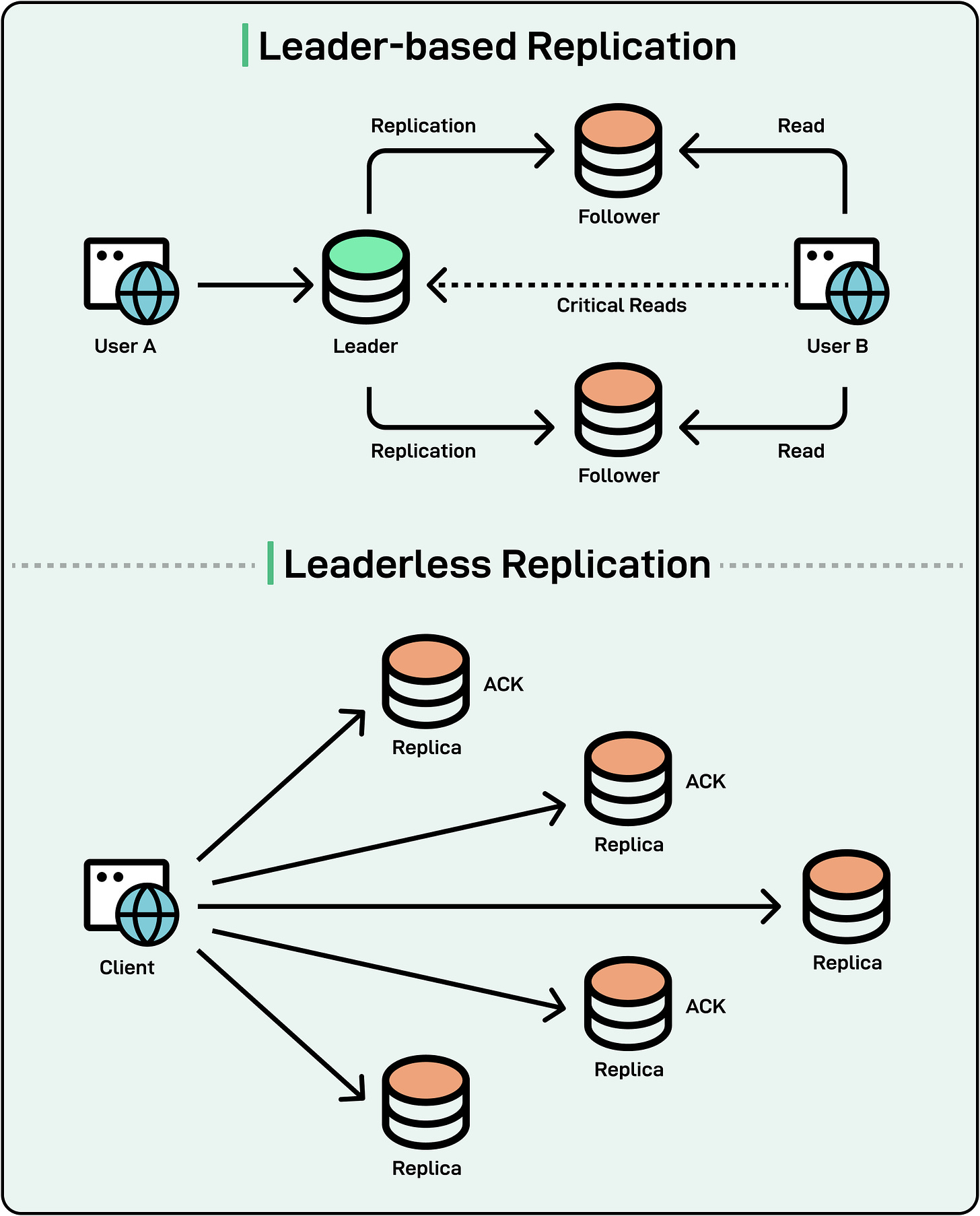 Dark Side of Distributed Systems: Latency and Partition Tolerance