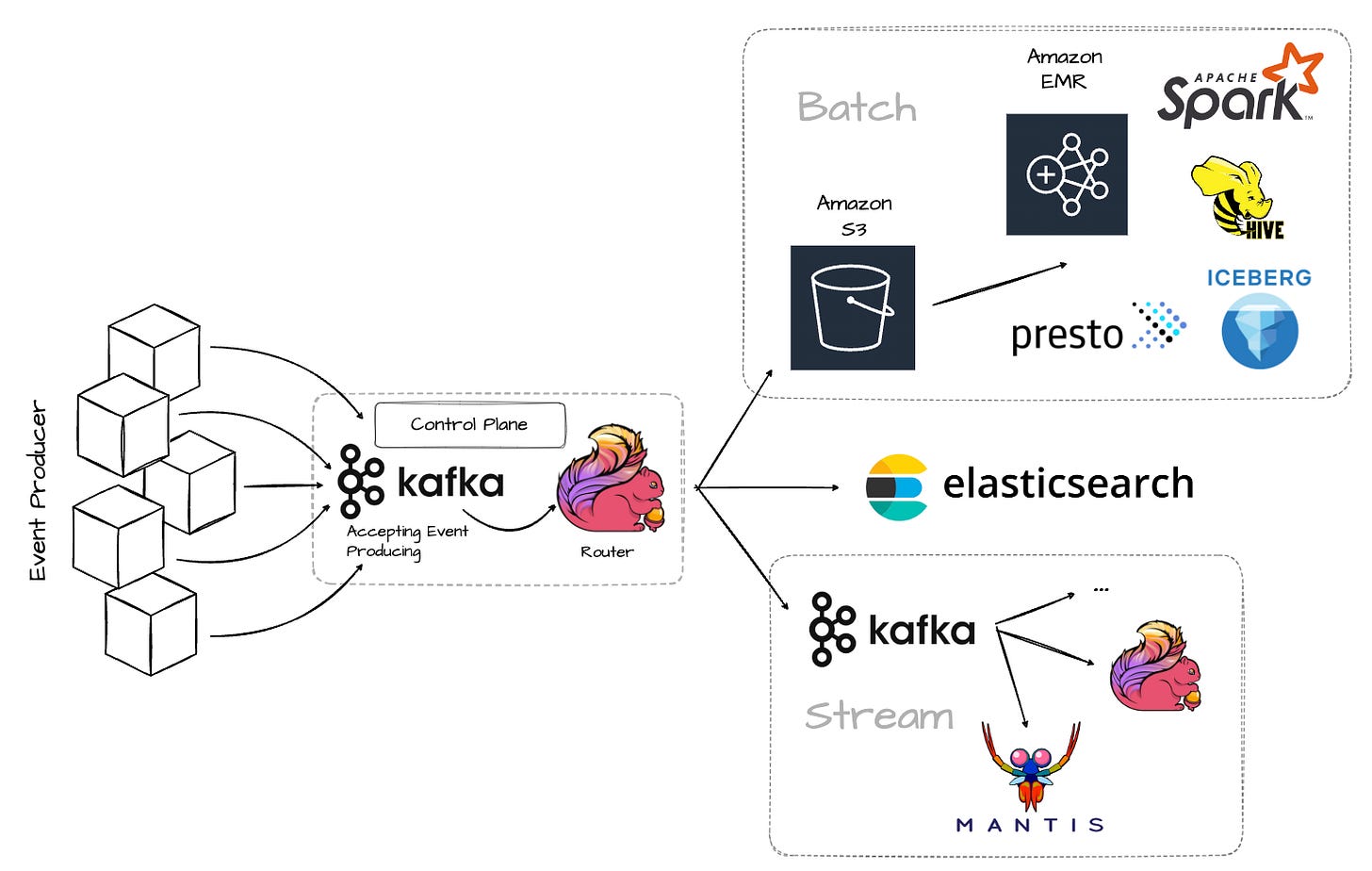 Netflix’s Trillions Scale Real-time Data Infrastructure