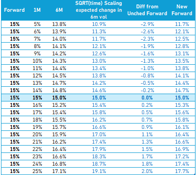 Volatility term structure from multiple angles (part 2)