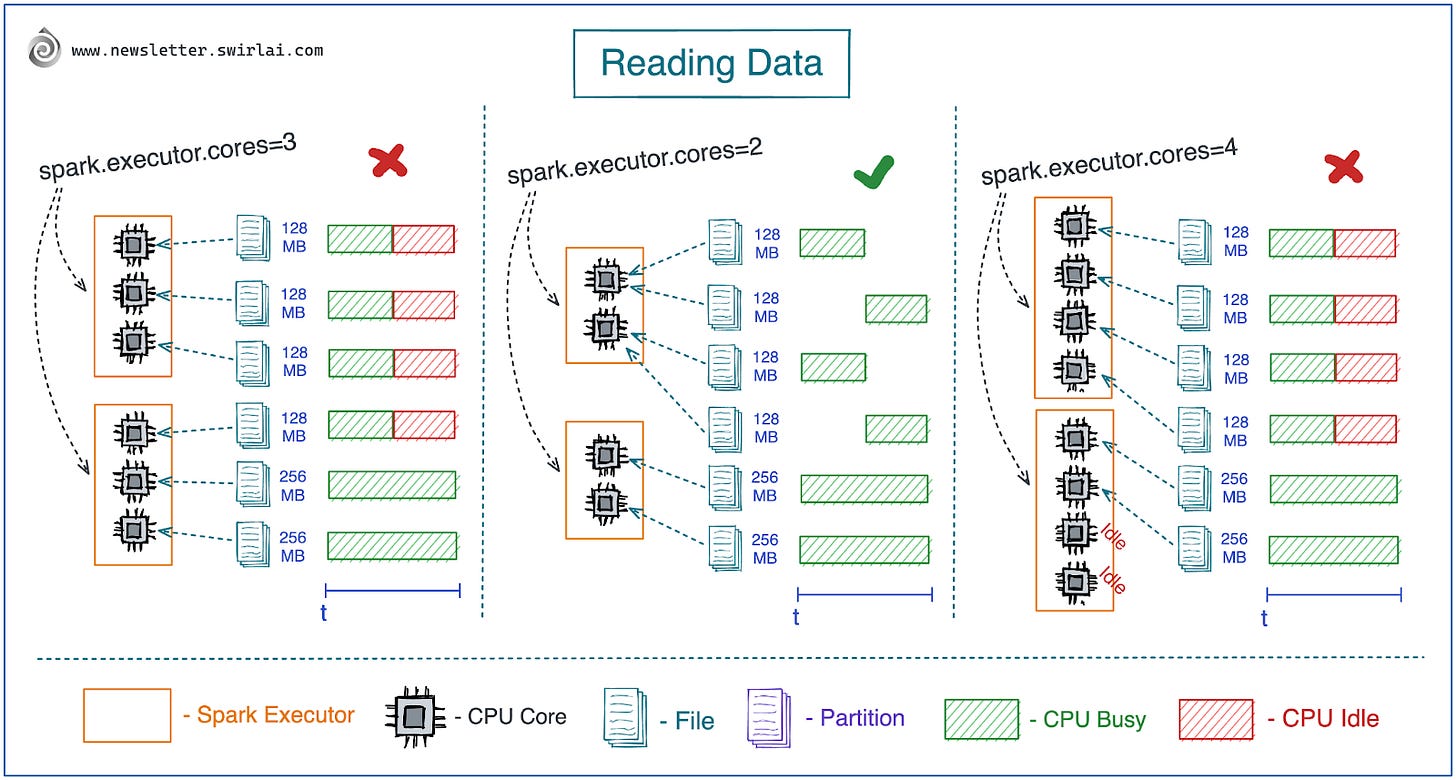 A Guide to Optimising your Spark Application Performance (Part 1).