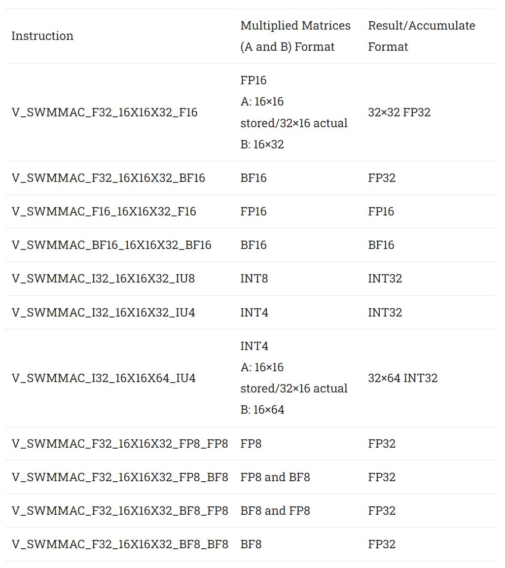 Examining AMD’s RDNA 4 Changes in LLVM - by Chester Lam