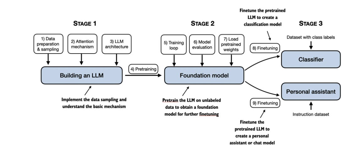 In praise of "Building LLMs from scratch" by Sebastian Raschka