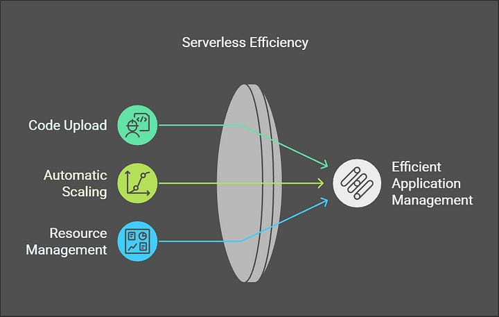 Understanding AWS Lambda(Serverless Functions) Understanding AWS Lambda(Serverless Functions)