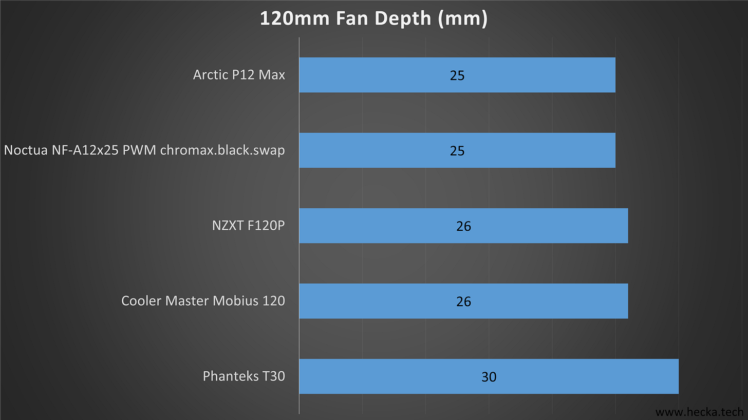 The Best 120mm Fans - by Jesse Durden - HeckaTech