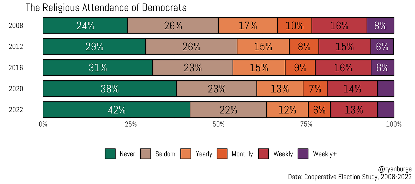 The Religious Composition of the Political Parties Over the Last 50 Years