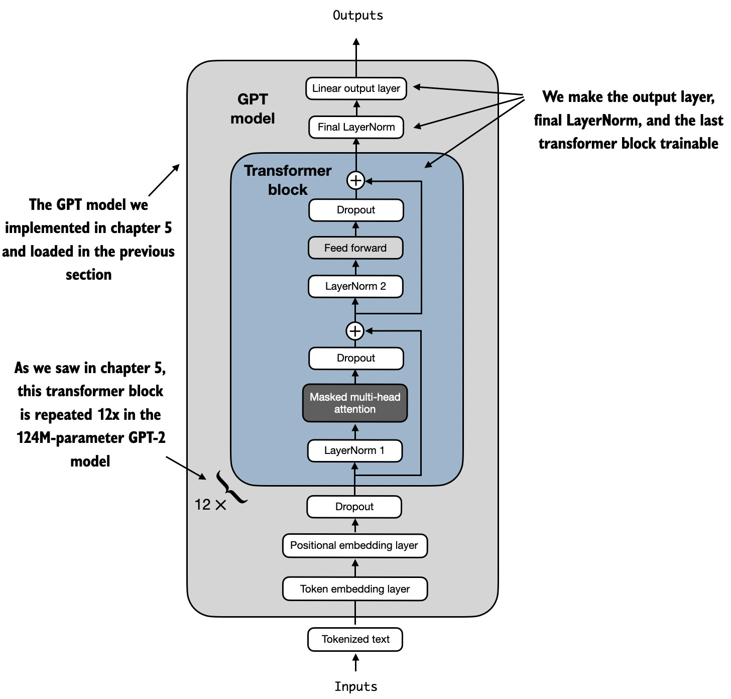 Building A GPT-Style LLM Classifier From Scratch