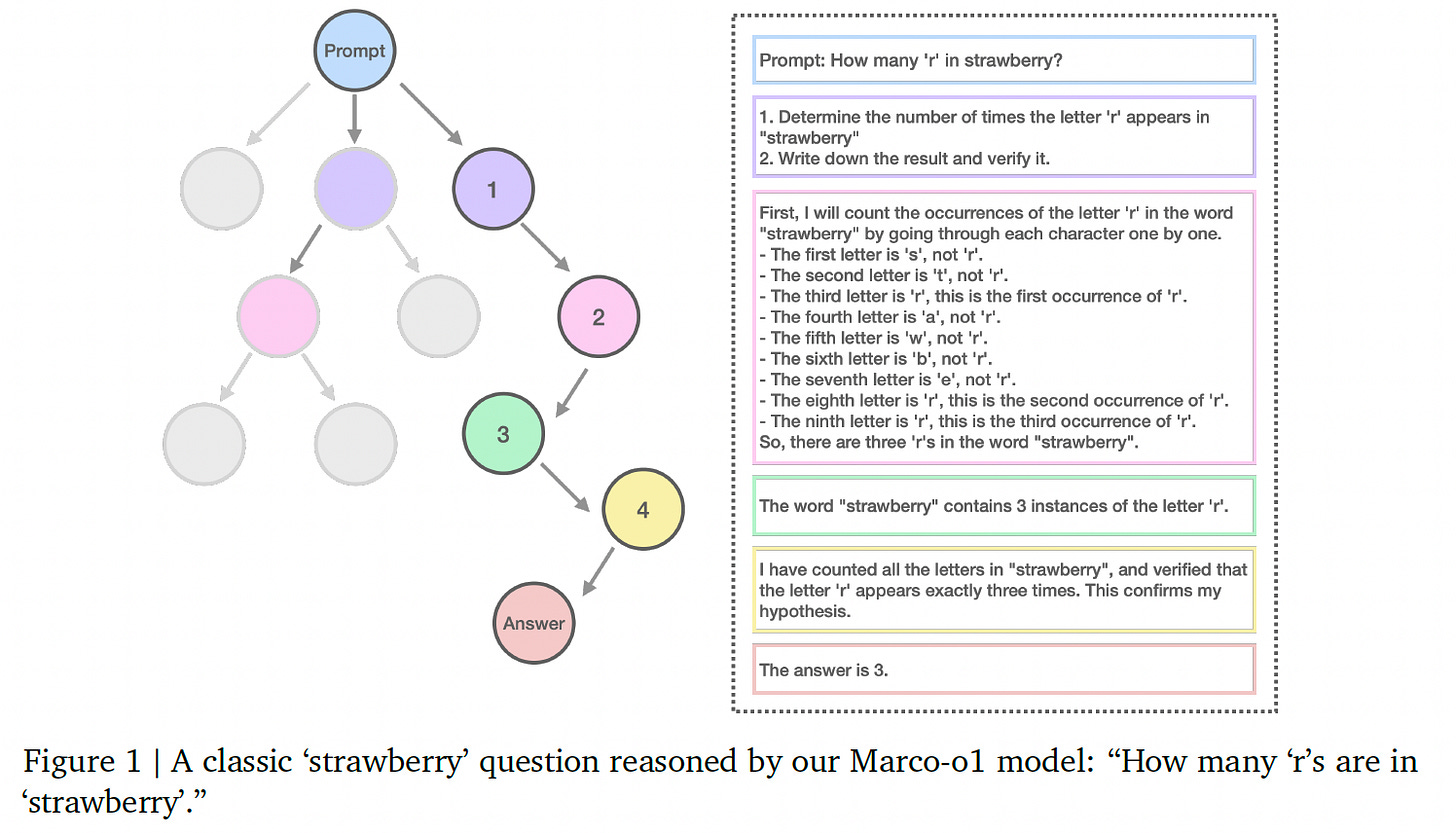 🐳OpenAI’s o1 Faces Competition: Meet DeepSeek-R1-Lite, Moonshot's k0-math, and Alibaba's Marco-o1