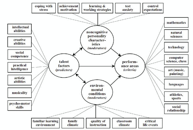 The Munich Model of Giftedness- Case Study of a 17-Year-Old