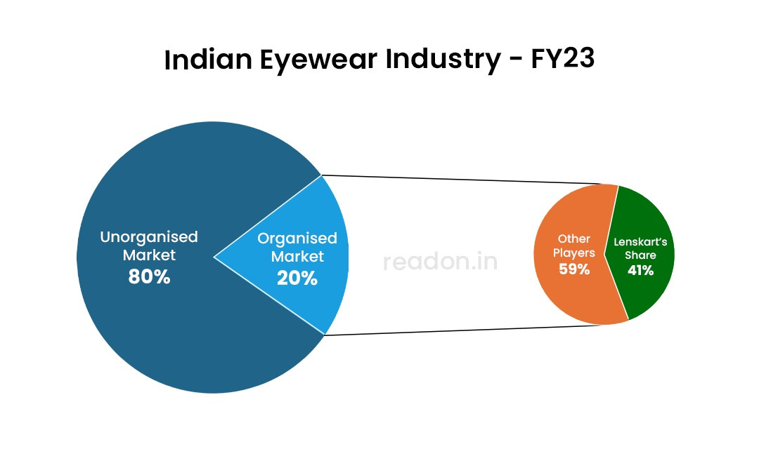 💡[Case Study] Lenskart’s Strategy that Changed Indian Eyewear Industry ...