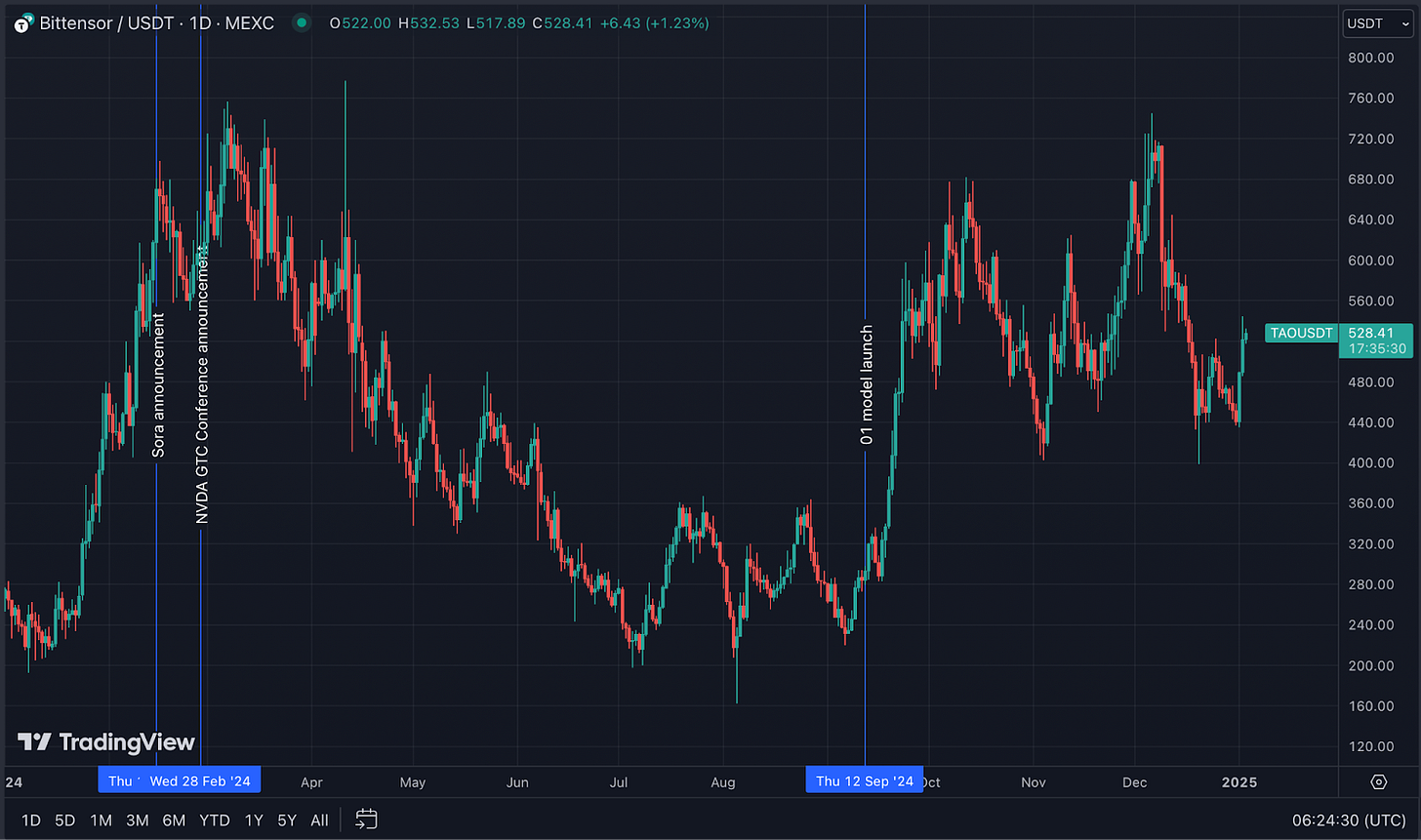 Bittensor Subnets: The Silent Boom