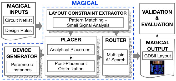 Applications of AI/ML to Analog and Mixed Signal Circuit Design