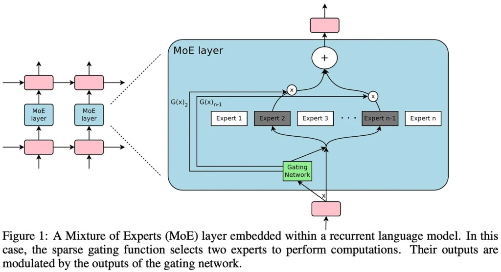 Understanding Mixture Of Experts Moe A Deep Dive Into Modern Llm Architecture