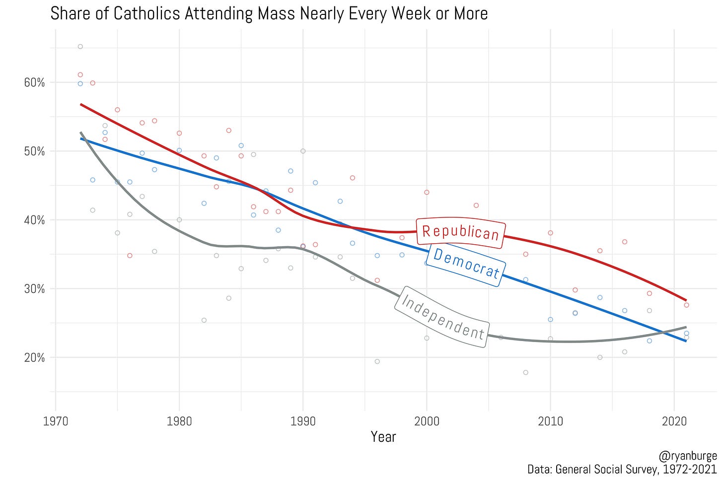 Catholic Mass Attendance Has Fallen by Half - by Ryan Burge