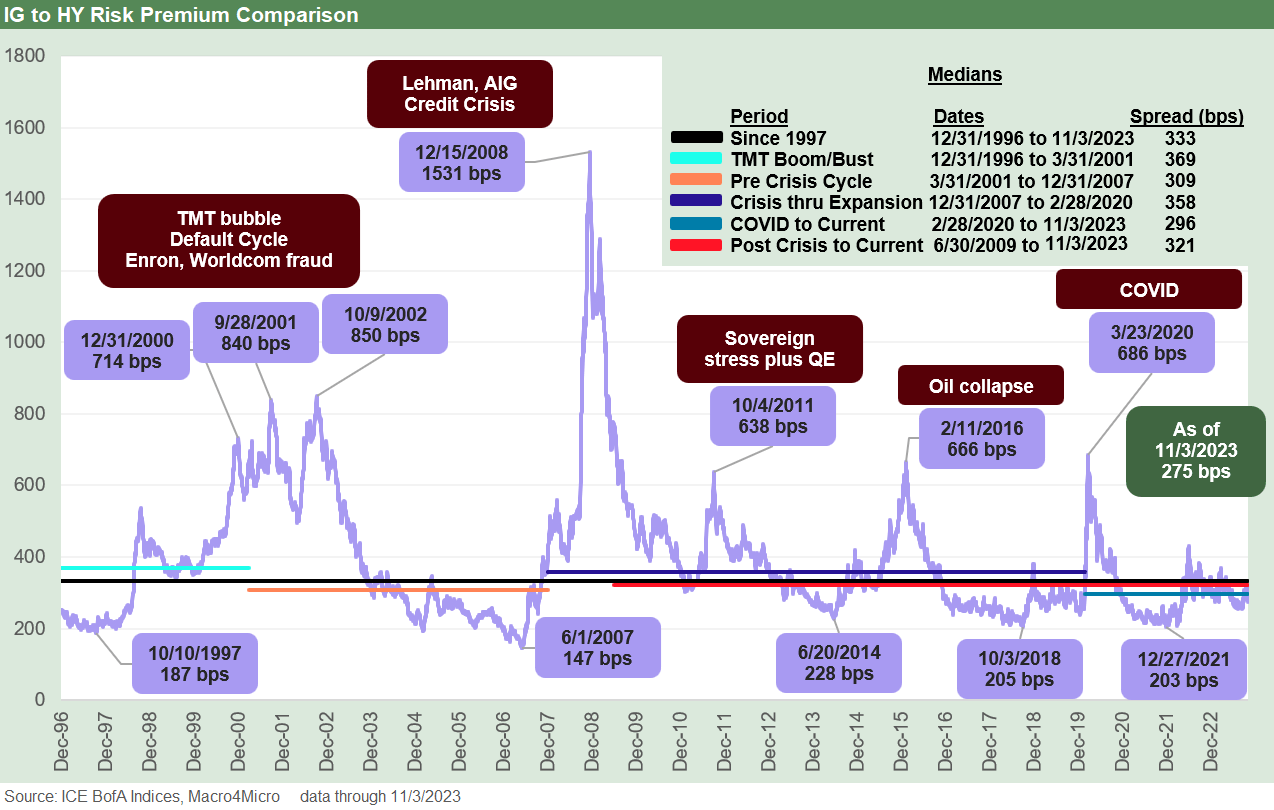 HY Credit Spreads: Migration, Medians, and Misdirection