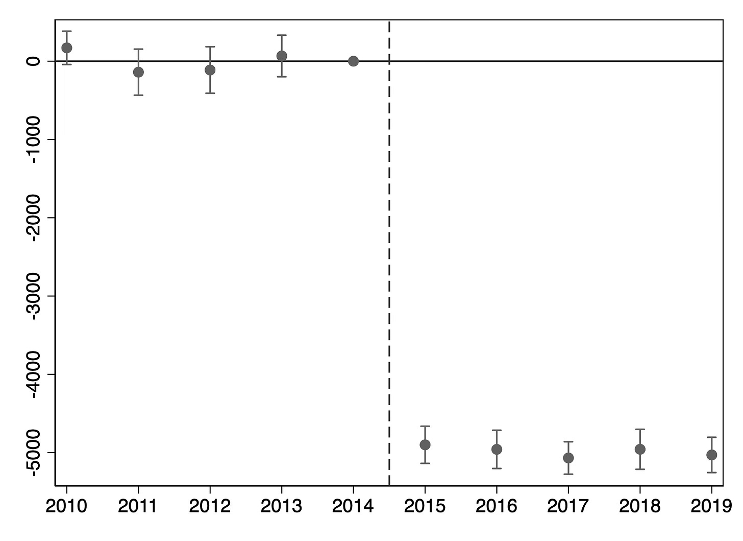 Triple Differences Part 2 - by scott cunningham