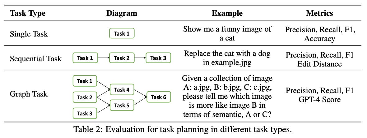 Language Models and Friends: Gorilla, HuggingGPT, TaskMatrix, and More