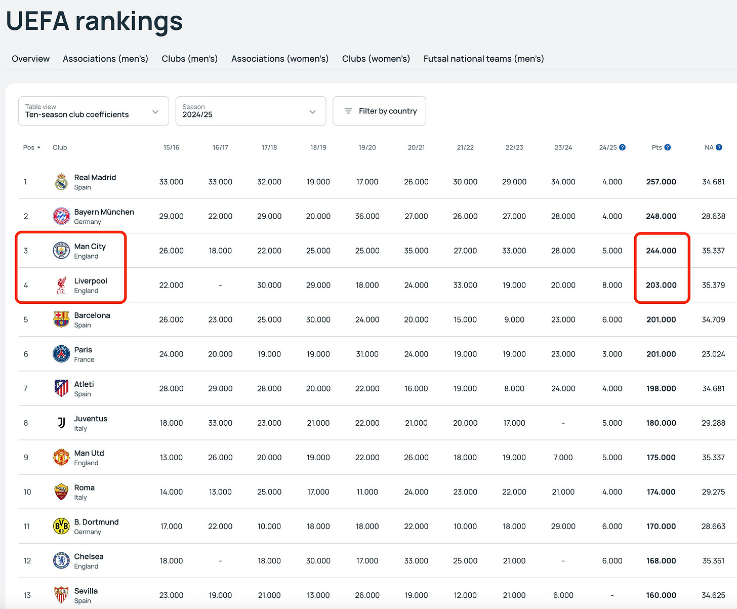 Champions League Revenue 2024/25 (after league phase)