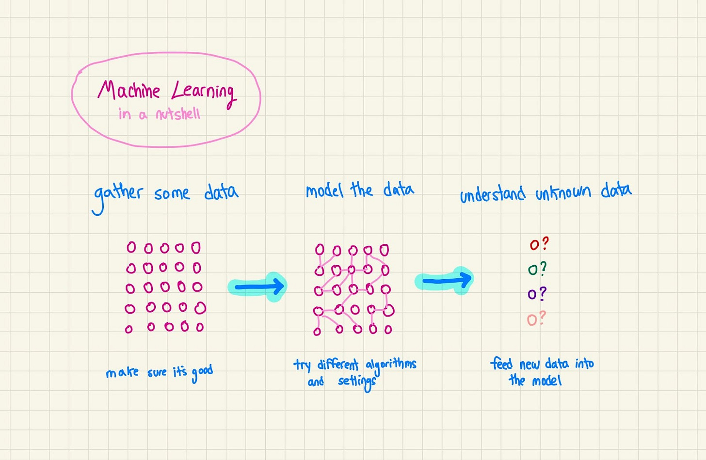How do Large Language Models work? - by Justin