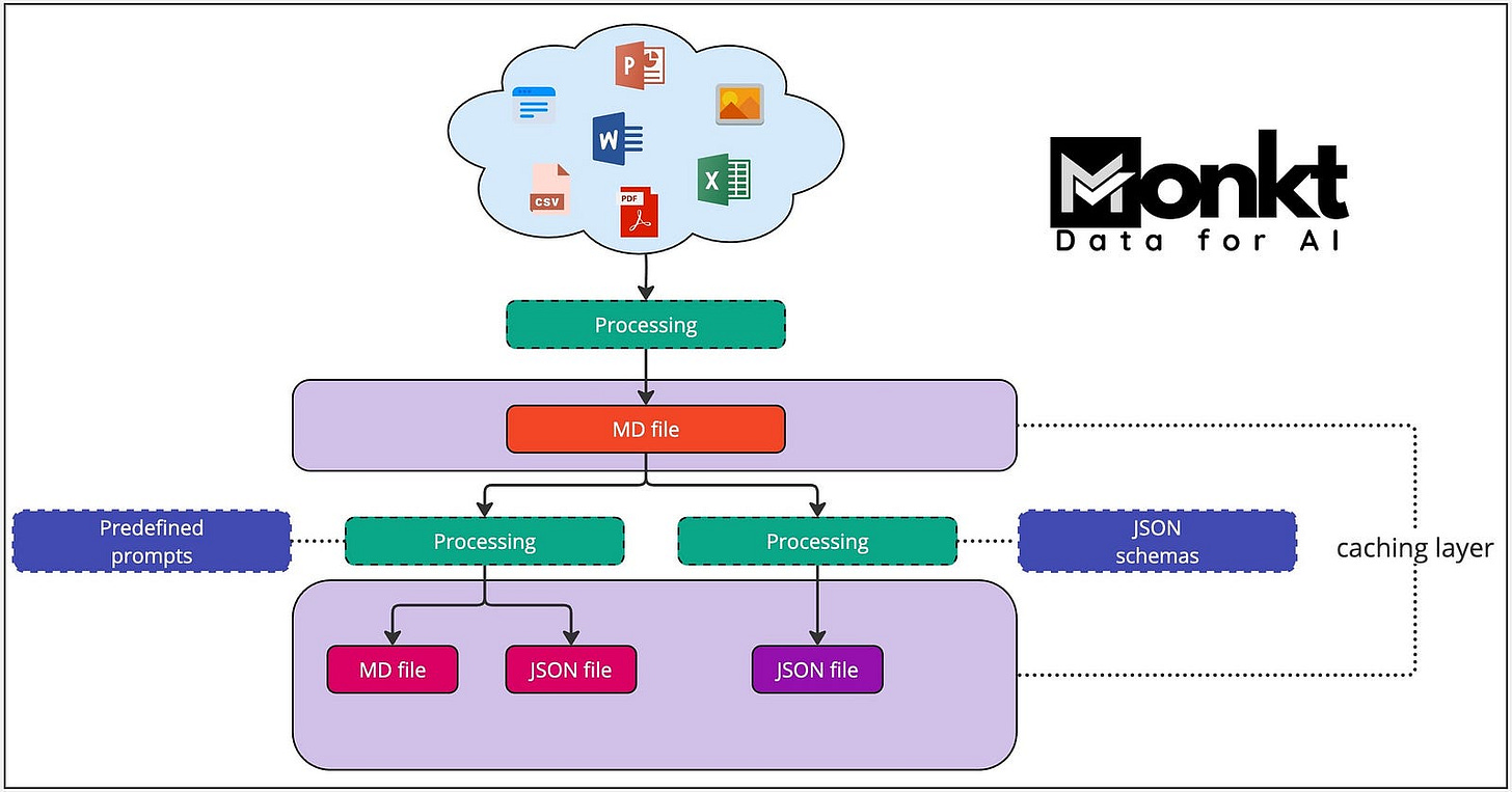 Converting documents to Markdown and JSON at scale