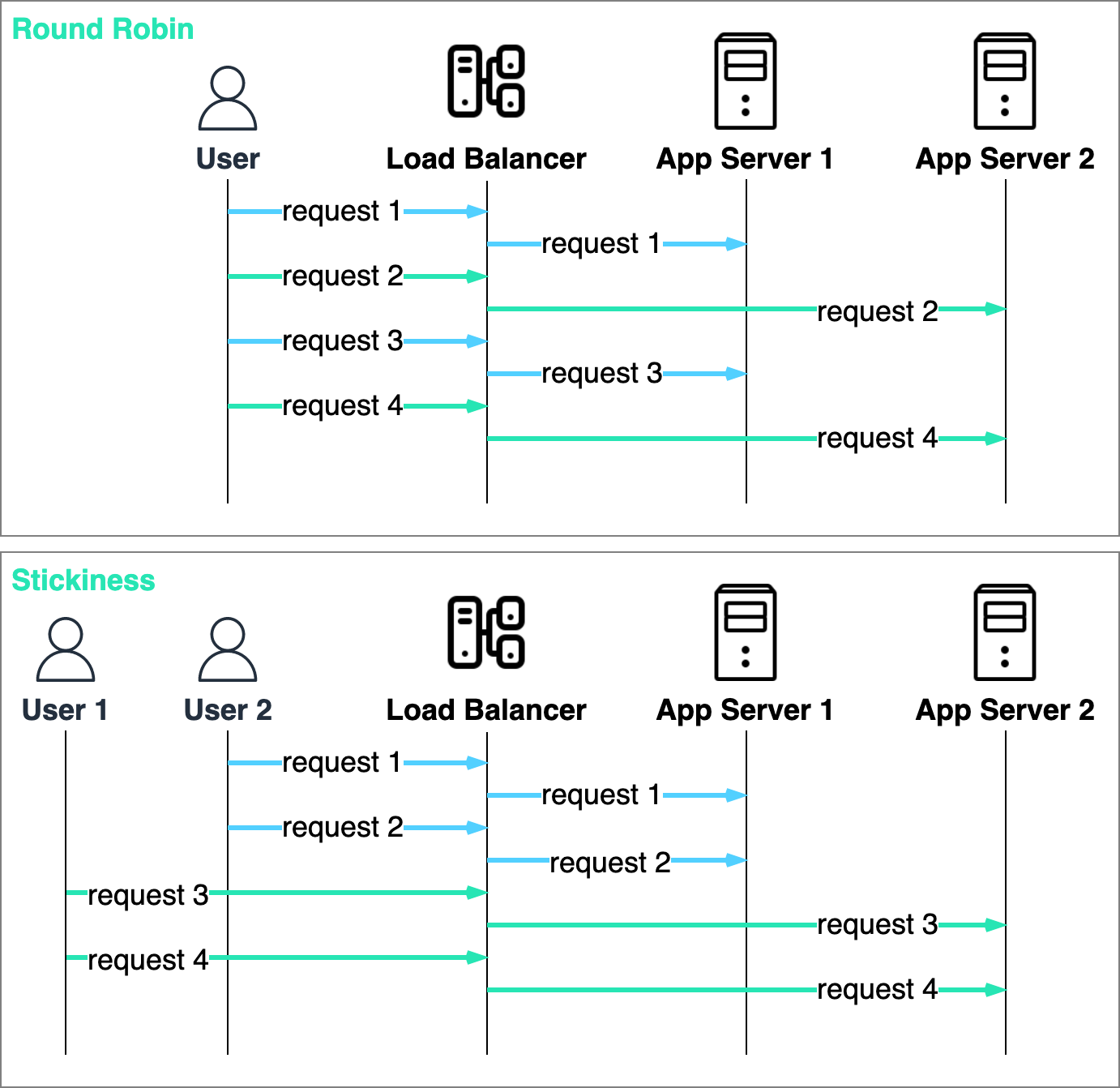 From 0 to Millions: A Guide to Scaling Your App - Part 1