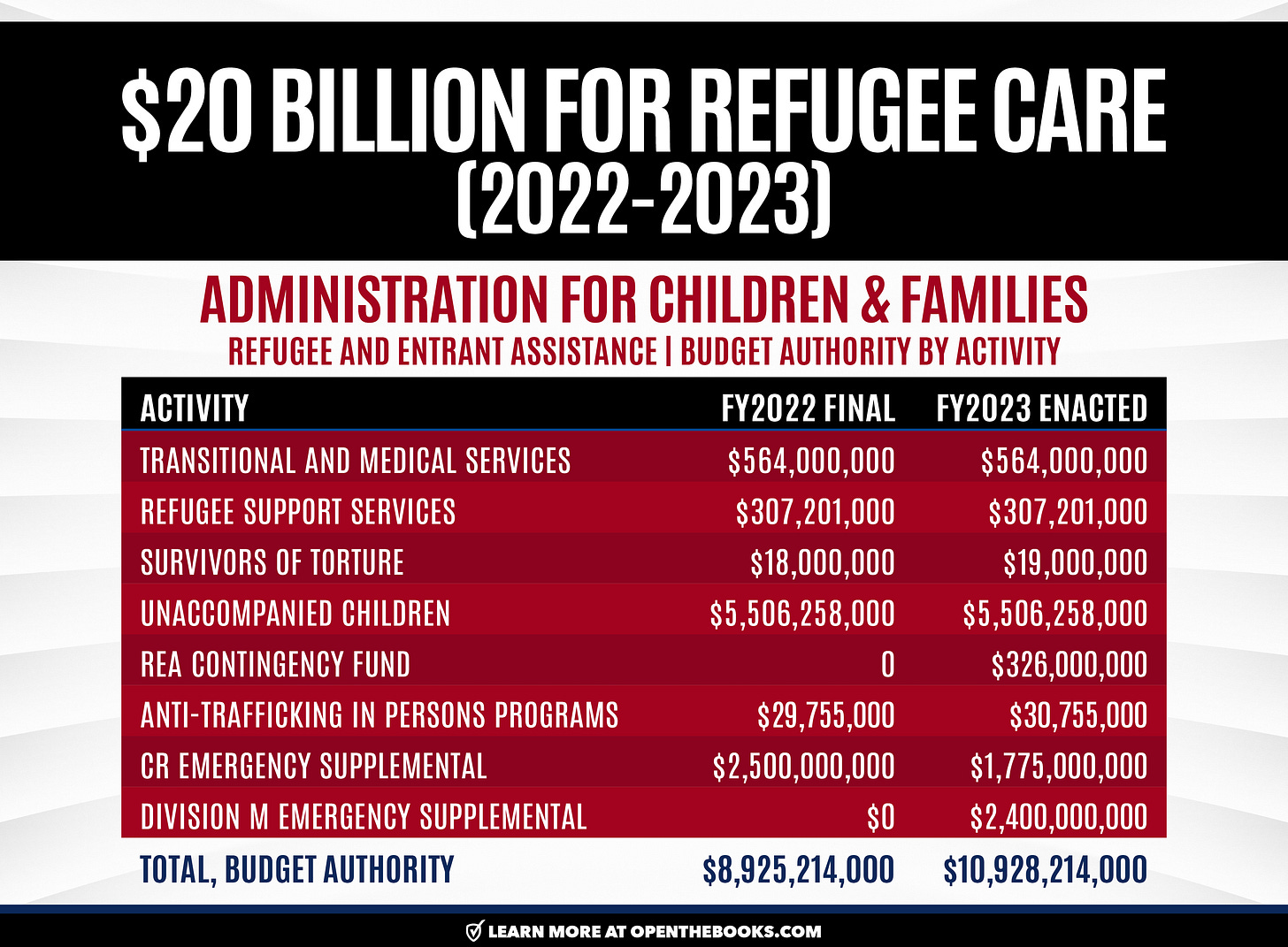 Feds Spent $20 Assisting Migrant Refugees