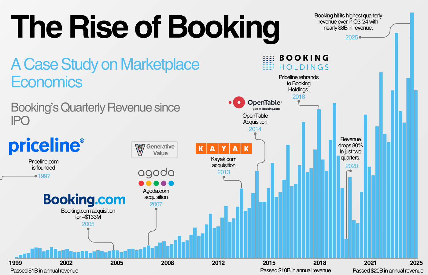 The Evolution of Marketplaces - by Eric Flaningam