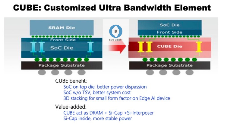 Shaping the Future of AI Chips: Custom HBM and Advanced Packaging Lead ...