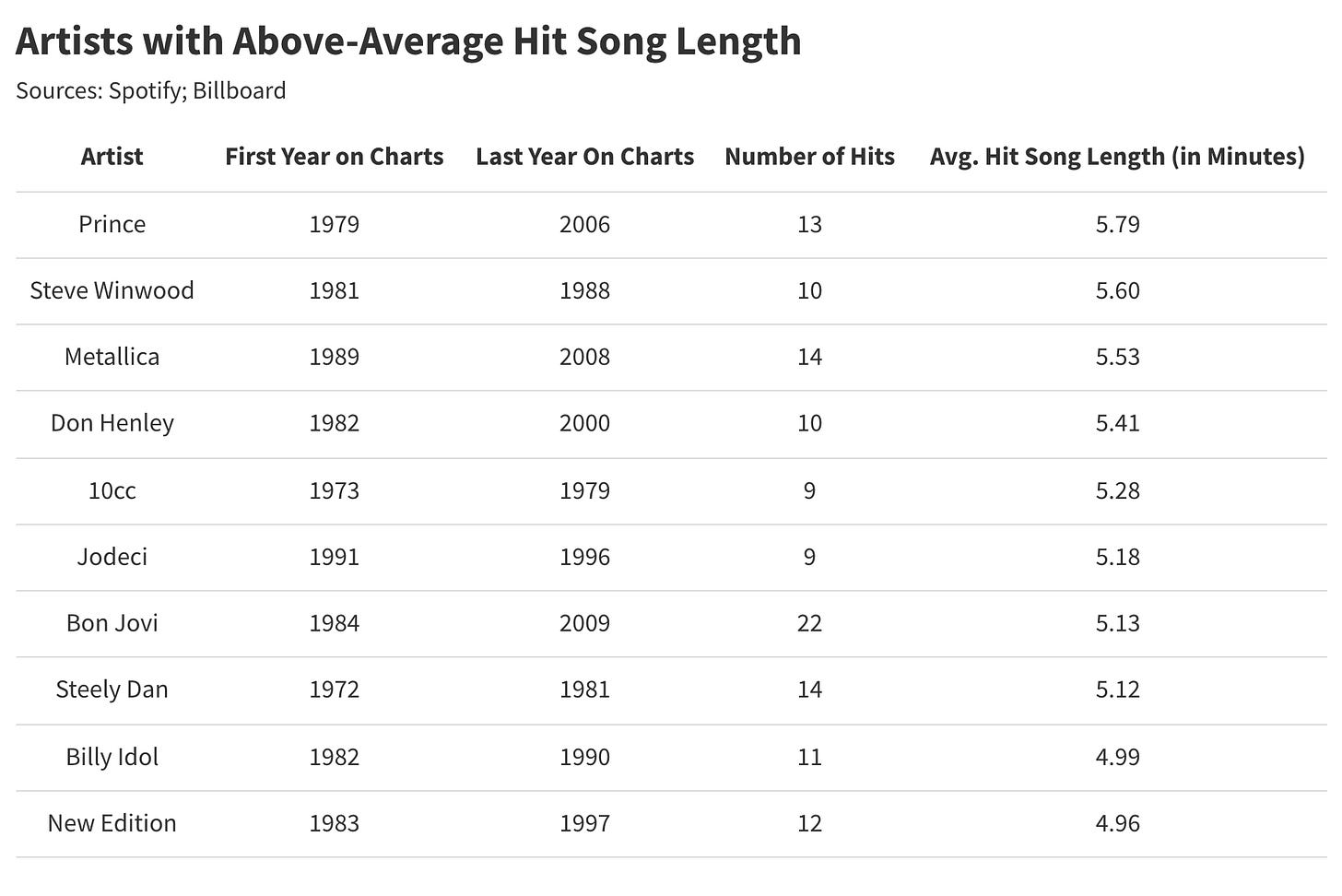 How Has Music Changed Since the 1950s? A Statistical Analysis